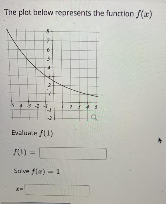 Solved The plot below represents the function f(x) 8 7 6 5 4 | Chegg.com