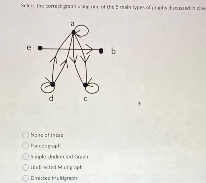 Solved Select the correct graph using one of the 5 main | Chegg.com