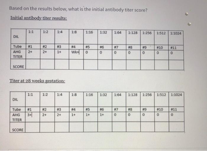Solved based on the results below what is the initial | Chegg.com