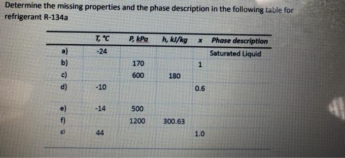 Solved Determine the missing properties and the phase | Chegg.com