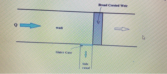 Solved Consider the rectangular section of the wadi that you | Chegg.com