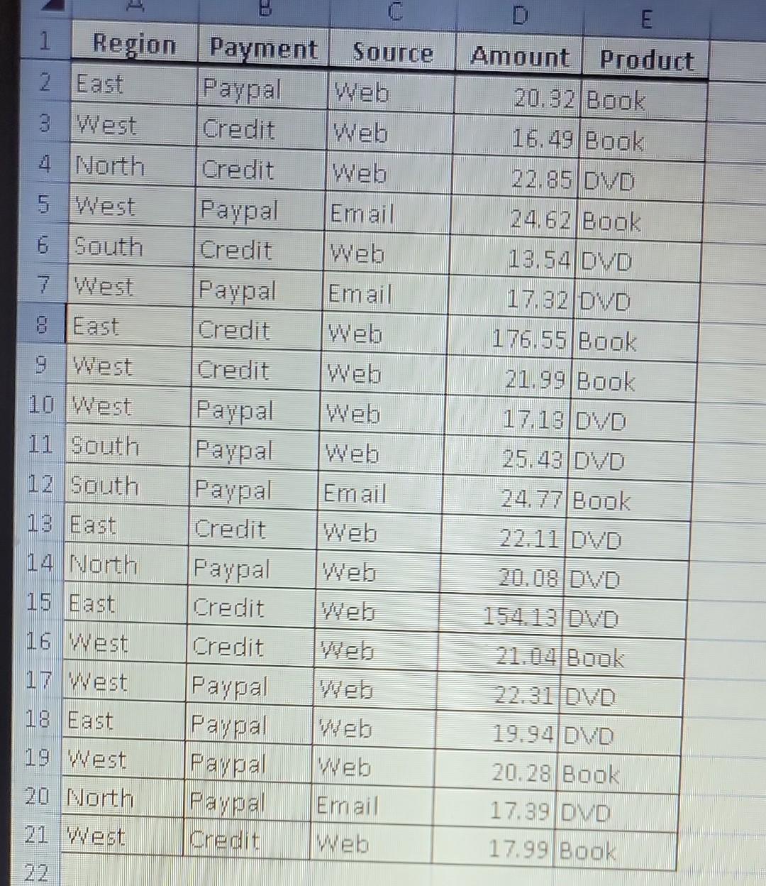 Solved In the accompanying Sales Transactions data, use | Chegg.com