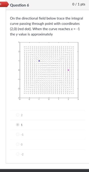 Solved t Question 6 0/1 pts On the directional field below | Chegg.com