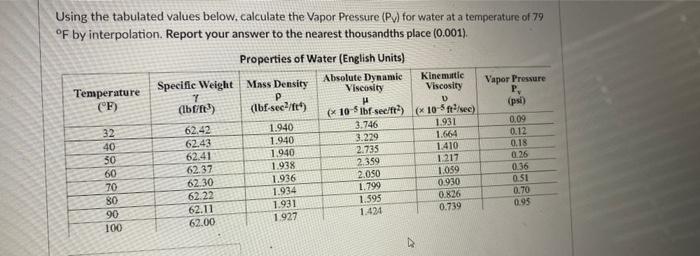 Solved Using the tabulated values below, calculate the Vapor | Chegg.com