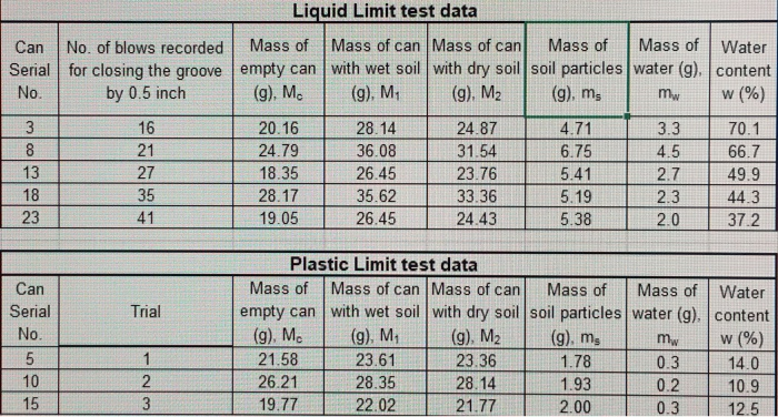 Solved Classify the soil using the given information using | Chegg.com