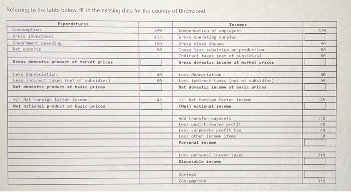 Solved Referring to the table below, fill in the missing | Chegg.com