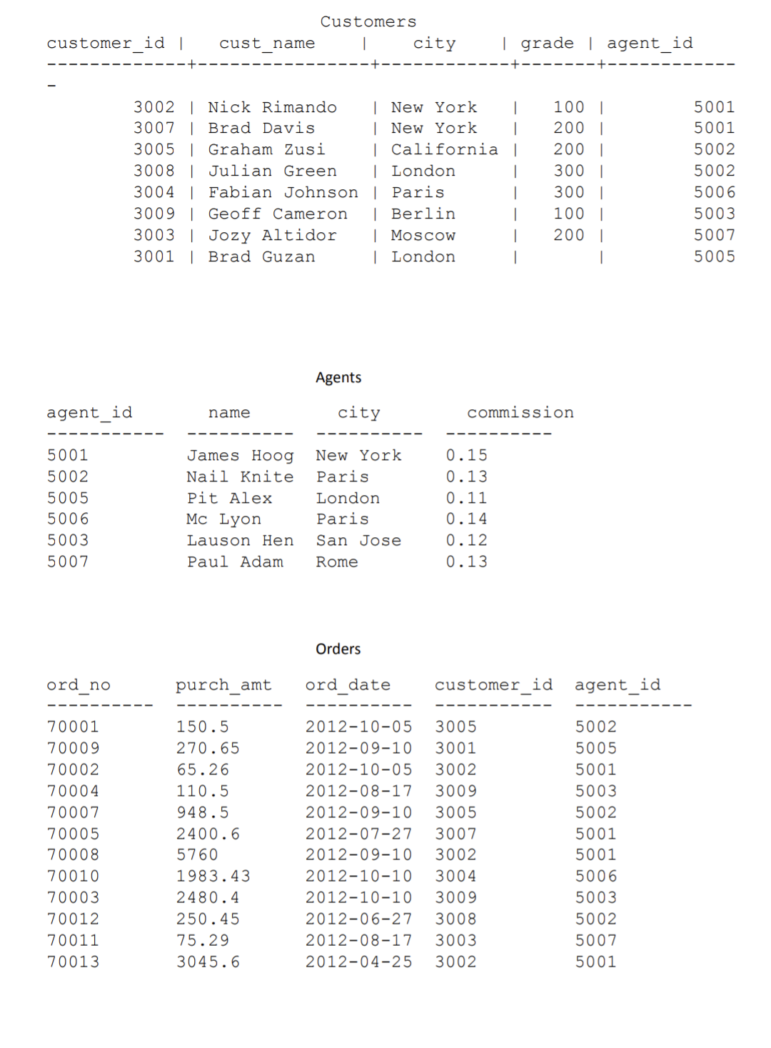 Solved Customers cust name 1 city customer id | grade | | Chegg.com