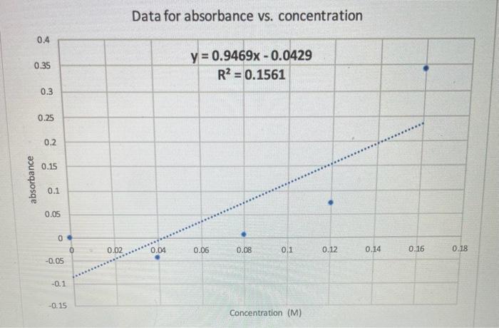Table view List view Concentration and absorbance of | Chegg.com