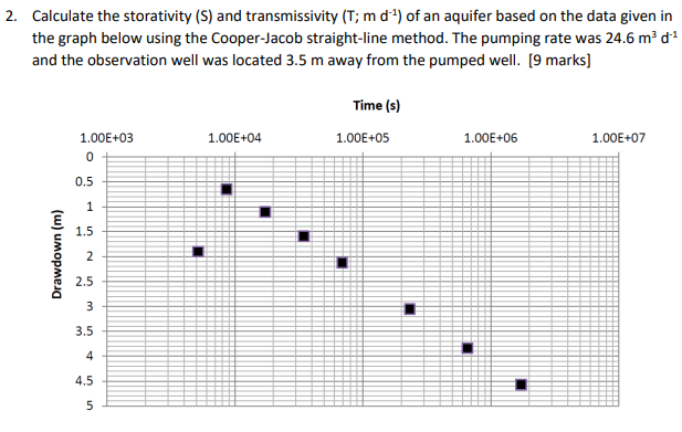 Solved Calculate the storativity (S) ﻿and transmissivity | Chegg.com