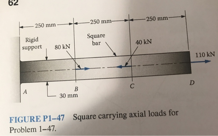 Solved 1-47 A square bar carries a series of loads as shown | Chegg.com
