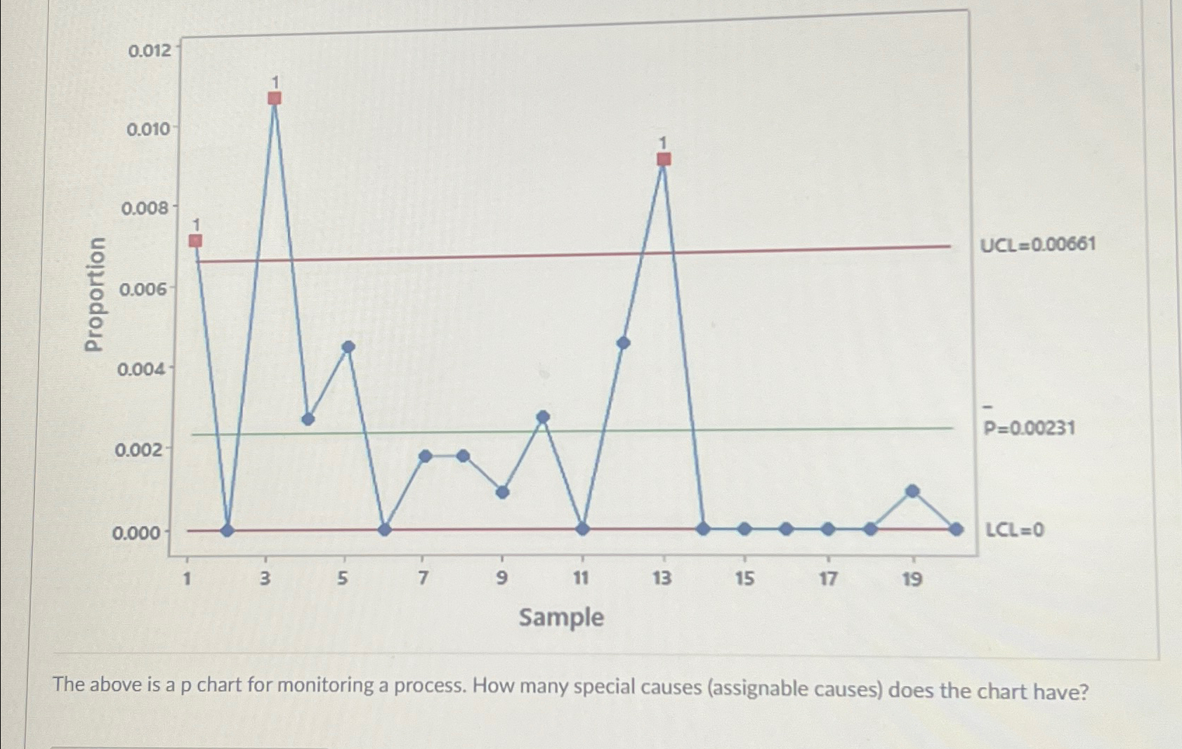 Solved 0.0121The above is a p chart for monitoring a | Chegg.com