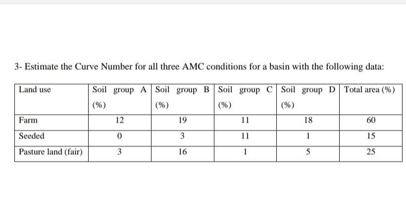 Solved 3- Estimate the Curve Number for all three AMC | Chegg.com