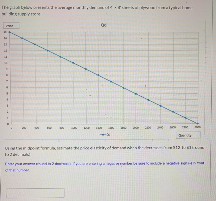 Solved The graph below presents the average monthly demand | Chegg.com