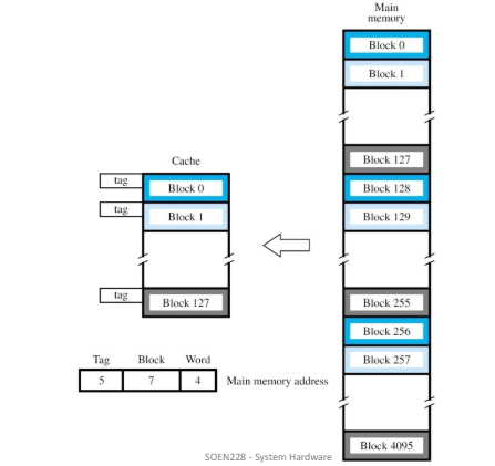Solved Can you explain me how direct mapping works? How did | Chegg.com