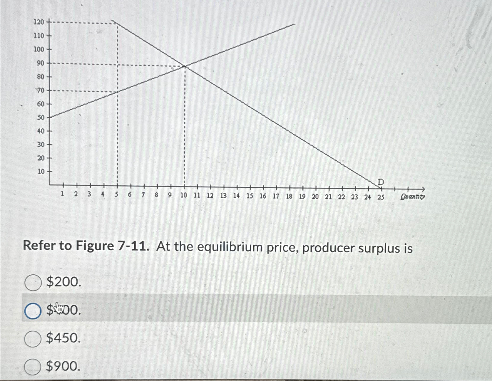 Solved Refer to Figure 7-11. ﻿At the equilibrium price, | Chegg.com