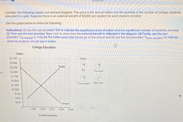 Solved Consider the following supply and demand diagram. The | Chegg.com