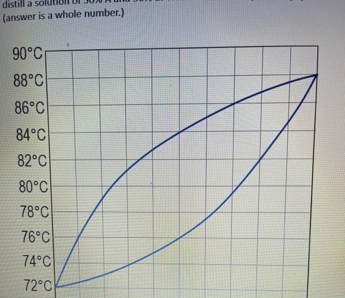 Solved The below graph is a boiling point composition curve | Chegg.com