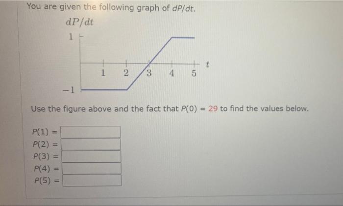 Solved You are given the following graph of dP/dt. dP/dt 1 - | Chegg.com
