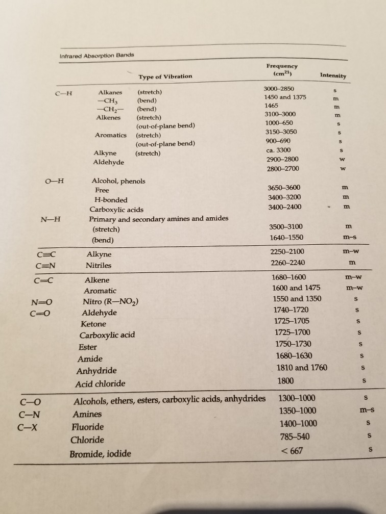 Solved Infrared Absorption Bands Frequency (cm2) Type of | Chegg.com