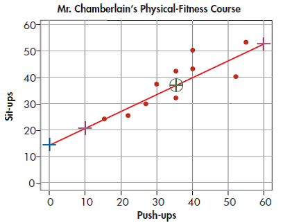 Solved: The values of x used to find points for graphing the LINE ...