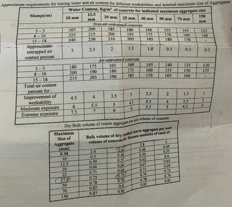 Solved QIll(15 ﻿M)A concrete mix is designed according to | Chegg.com