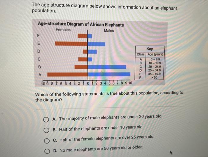 Solved The Age Structure Diagram Below Shows Information 9969