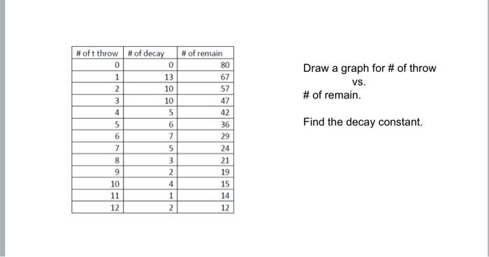 Solved Radioactivity and Half Life: Draw a graph for the | Chegg.com