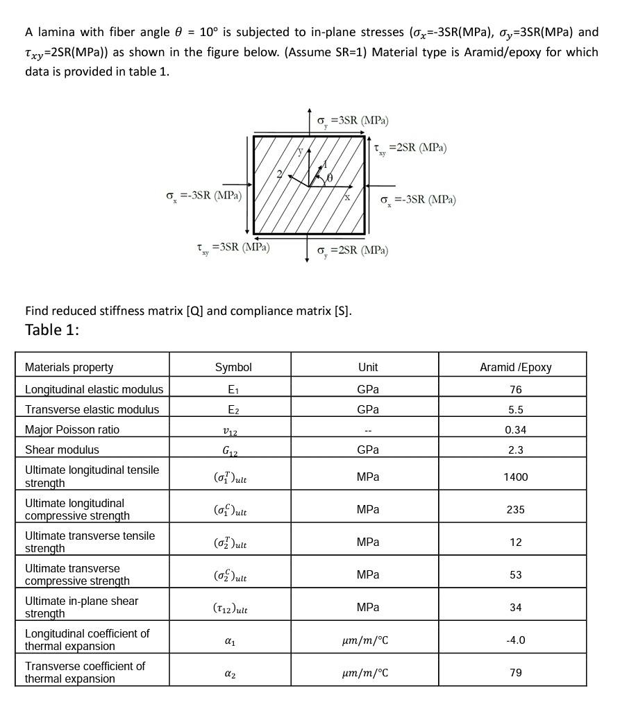 Solved A lamina with fiber angle θ=10∘ is subjected to | Chegg.com