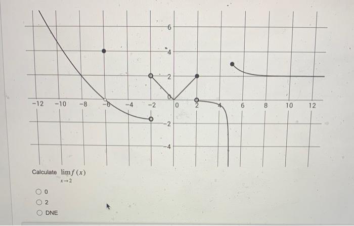 Solved Use the graph to complete the following limx→∞f(x)=2 | Chegg.com