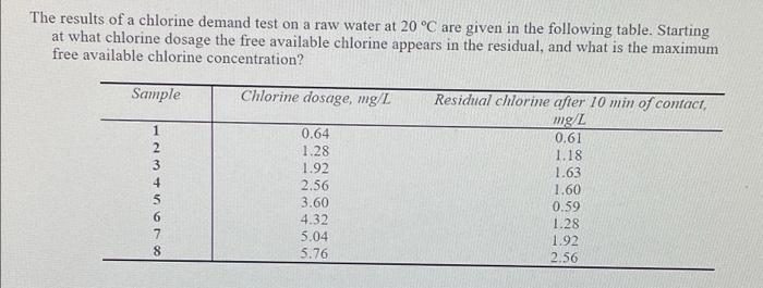Solved The results of a chlorine demand test on a raw water | Chegg.com