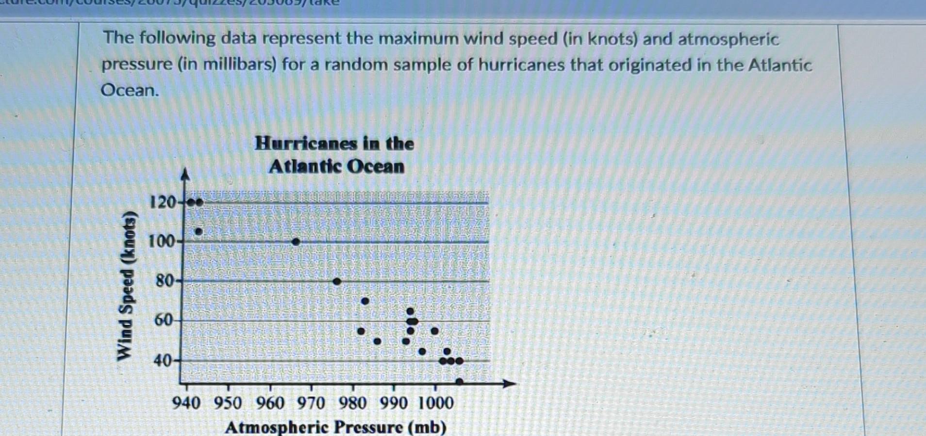 Solved The following data represent the maximum wind speed | Chegg.com