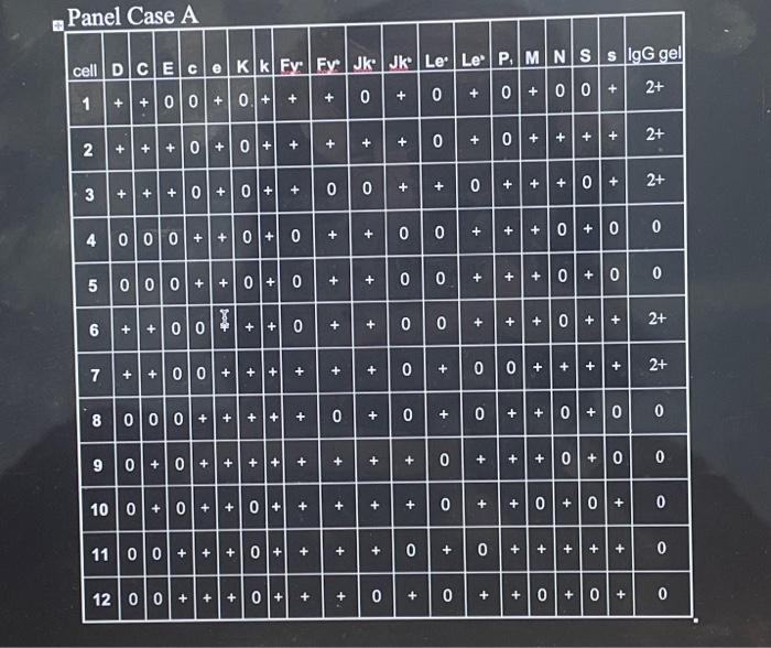 Solved Consider patient case A; The antibody detected has | Chegg.com