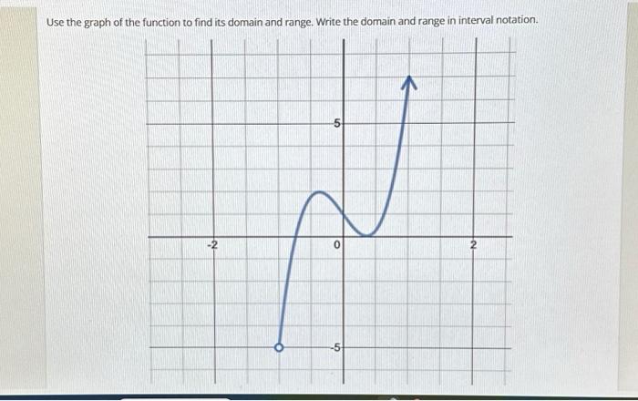 Solved Use the graph of the function to find its domain and | Chegg.com