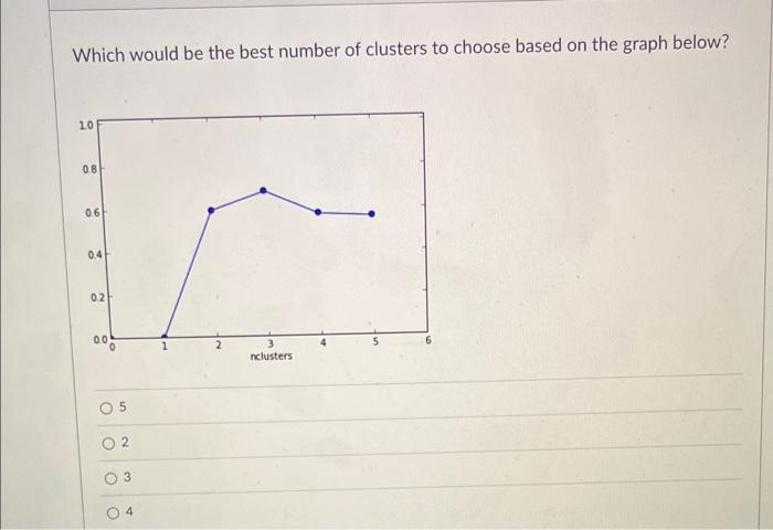 Solved Which would be the best number of clusters to choose | Chegg.com