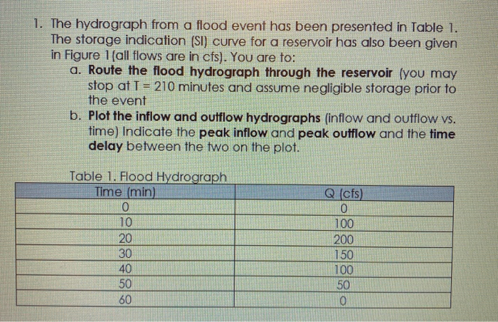 Solved 1. The hydrograph from a flood event has been | Chegg.com