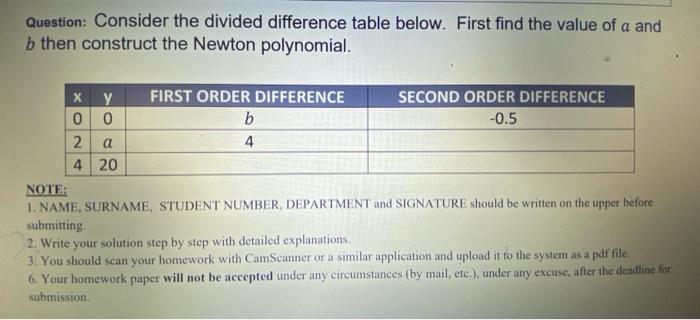 Solved Question: Consider the divided difference table | Chegg.com