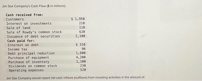 Solved Jim Sox Company's Cash Flow ( ( $ ) in millions) Jim | Chegg.com