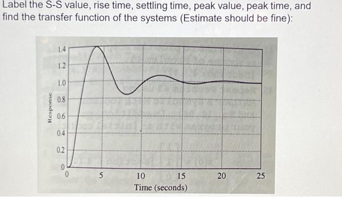 Solved Label the S-S value, rise time, settling time, peak | Chegg.com