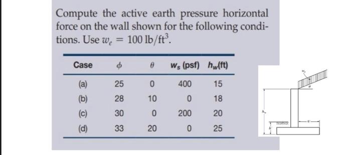 Solved Compute the active earth pressure horizontal force on | Chegg.com