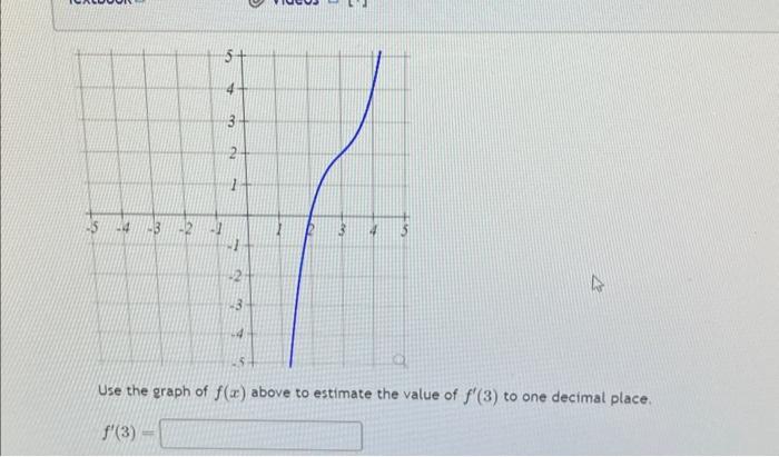 Solved Use the graph of f(x) above to estimate the value of | Chegg.com