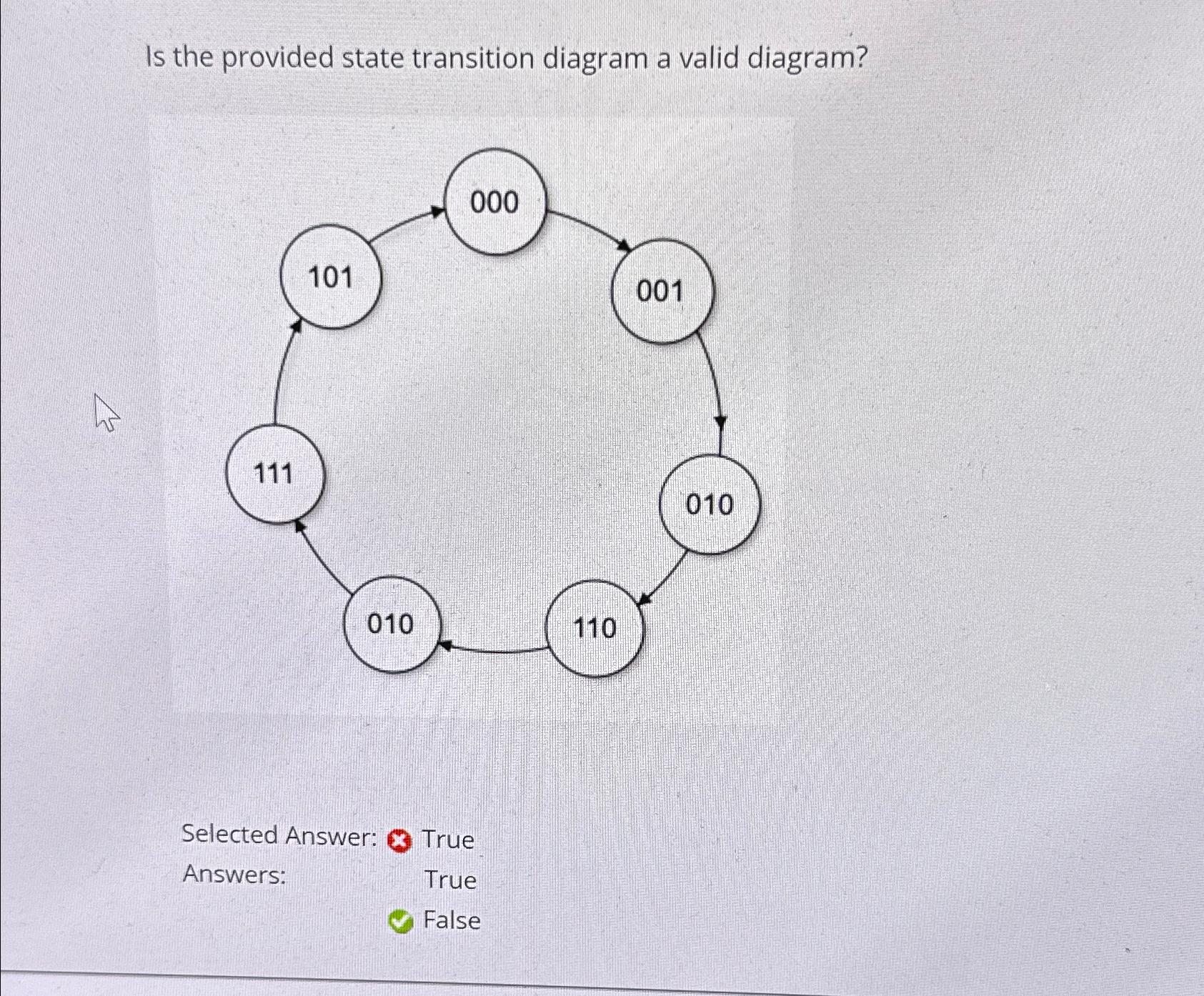 Solved Is the provided state transition diagram a valid | Chegg.com