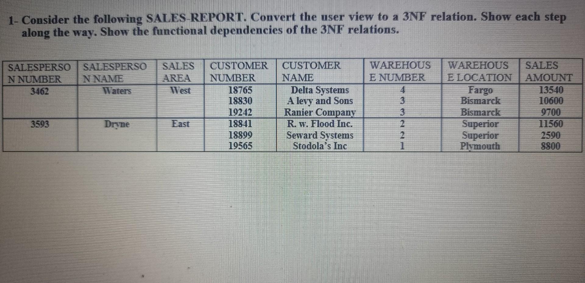 Solved 1- Consider the following SALES-REPORT. Convert the | Chegg.com