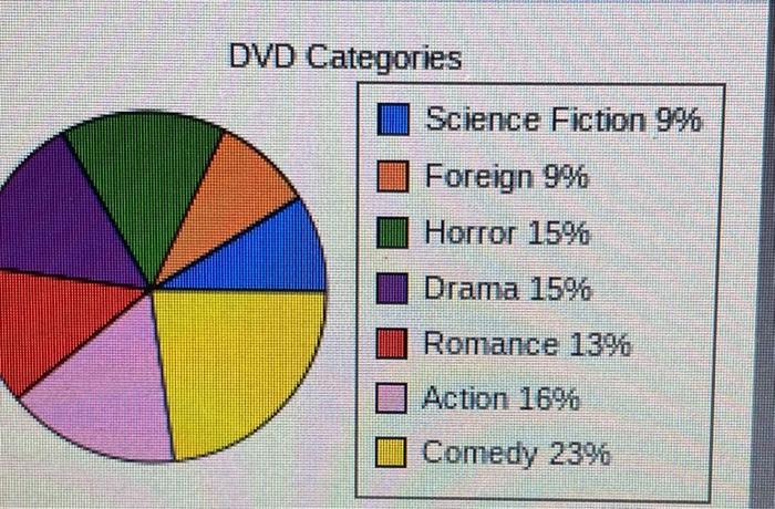 Solved Use the circle graph to answer the question. A | Chegg.com