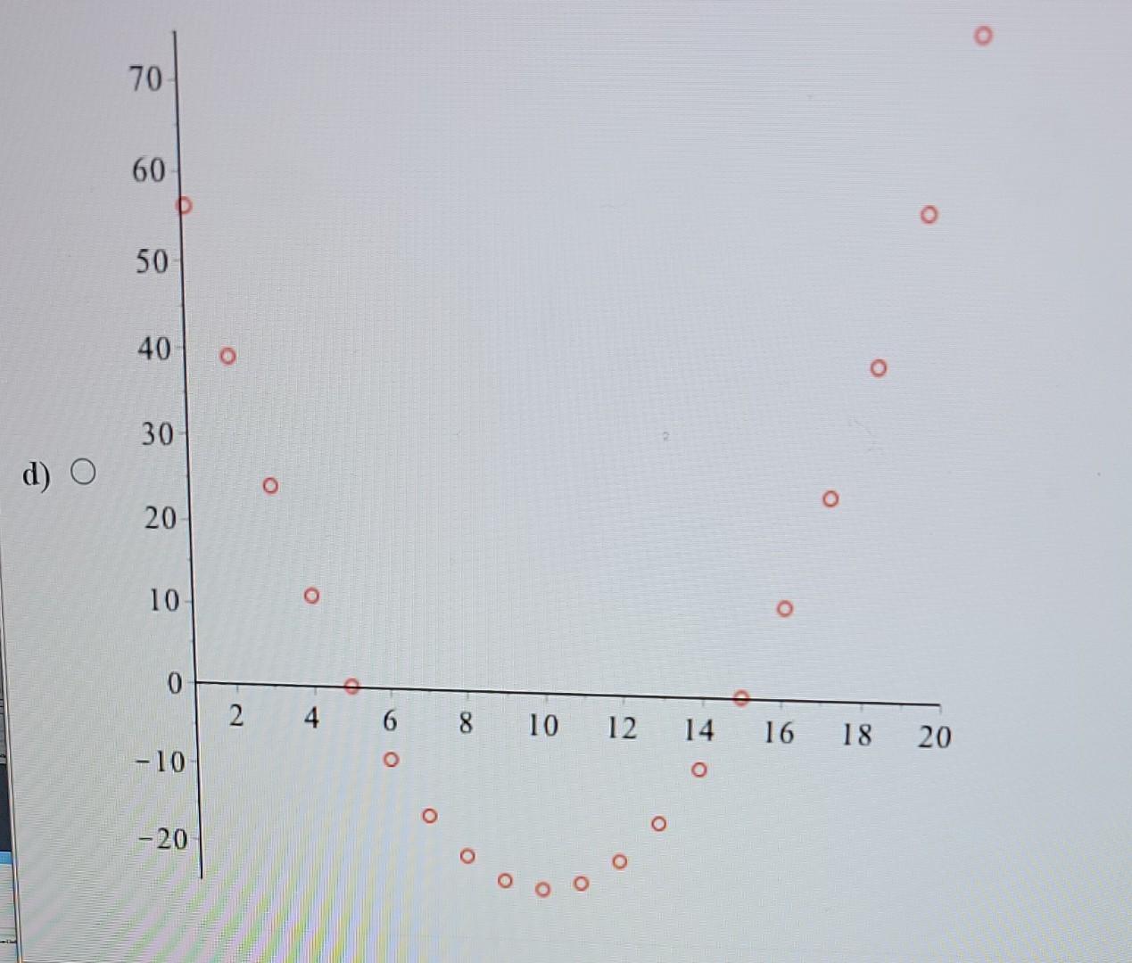 Solved Question 5 Which of the following residual plots | Chegg.com