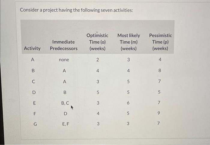 Solved Consider a project having the following seven | Chegg.com
