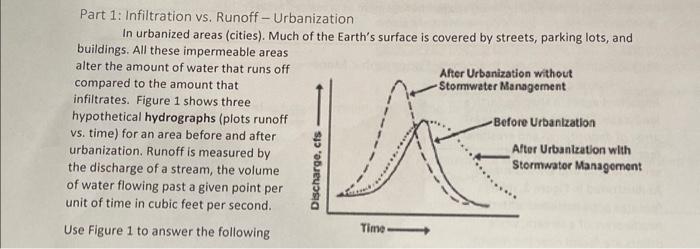 Solved Part 1: Infiltration vs. Runoff - Urbanization In | Chegg.com