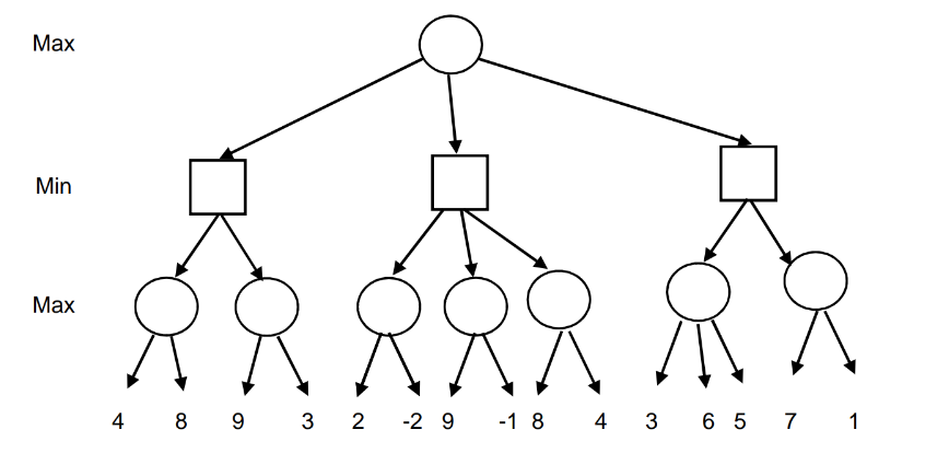 Solved In the graph given below, apply a-ß ﻿pruning | Chegg.com