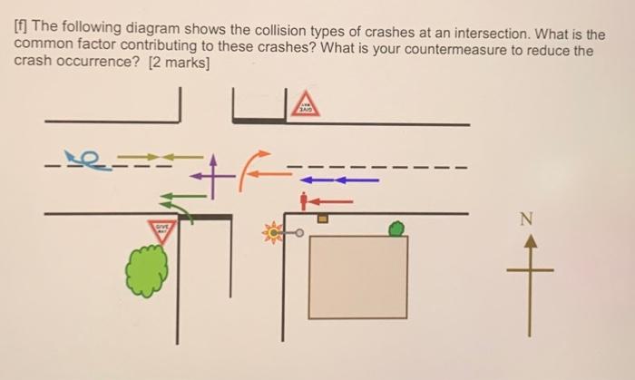 Solved [1] The following diagram shows the collision types | Chegg.com