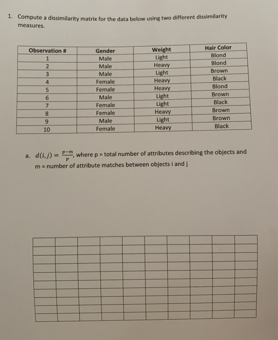 Solved 1. Compute a dissimilarity matrix for the data below | Chegg.com