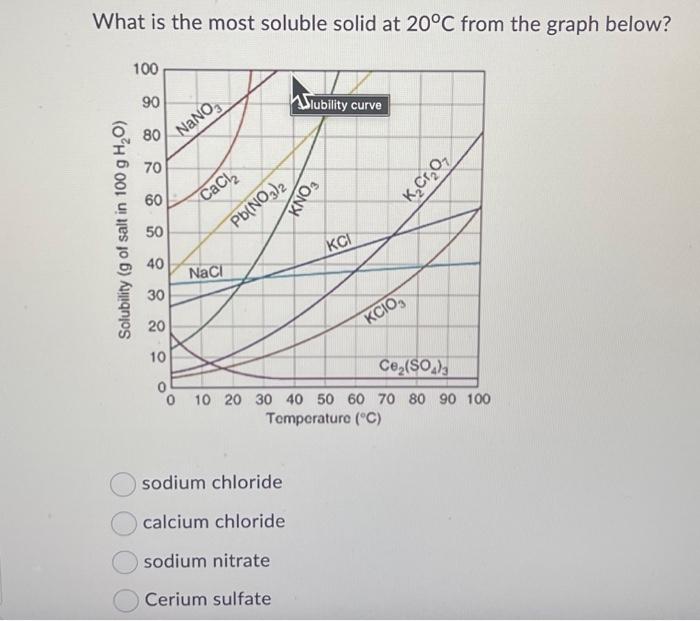 Solved What is the most soluble solid at 20°C from the graph | Chegg.com
